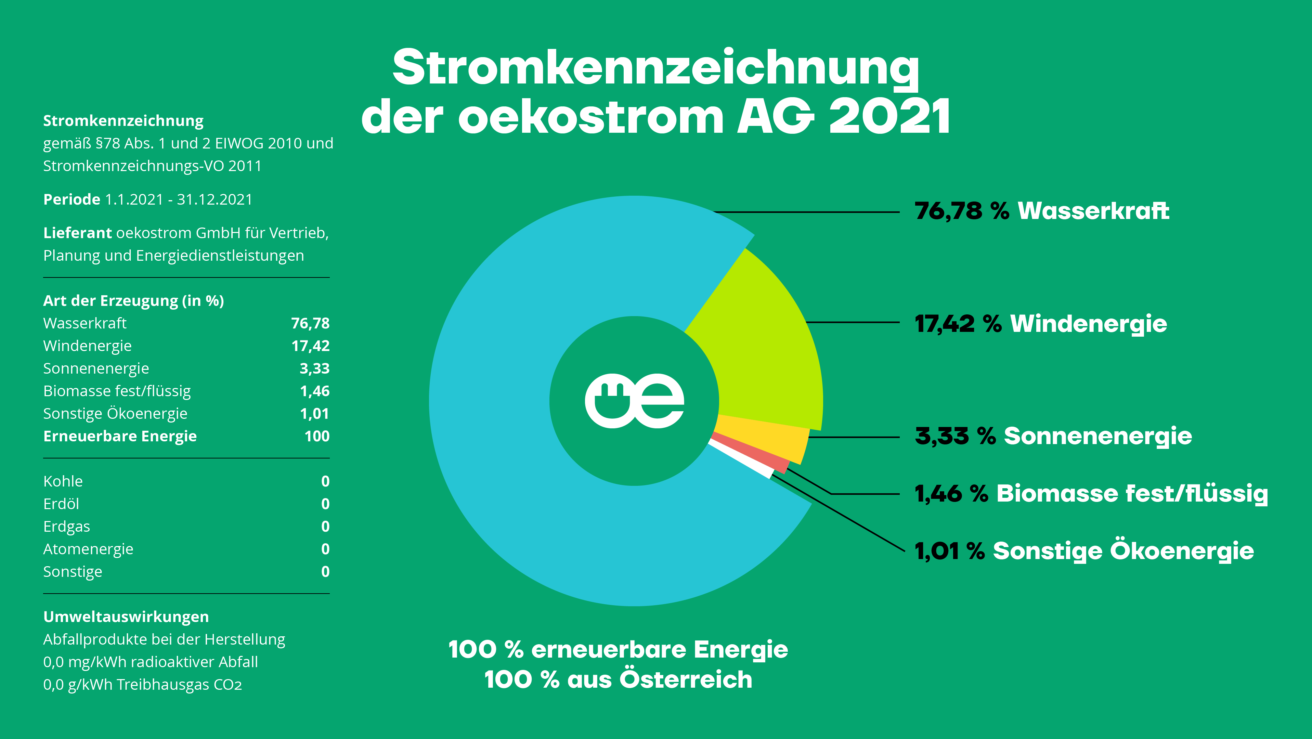 oekostrom AG unsere 100 % fairen Stromtarife