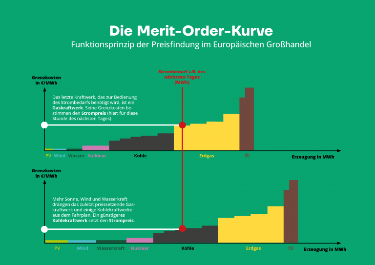 oekostrom AG - Merit Order-Prinzip
